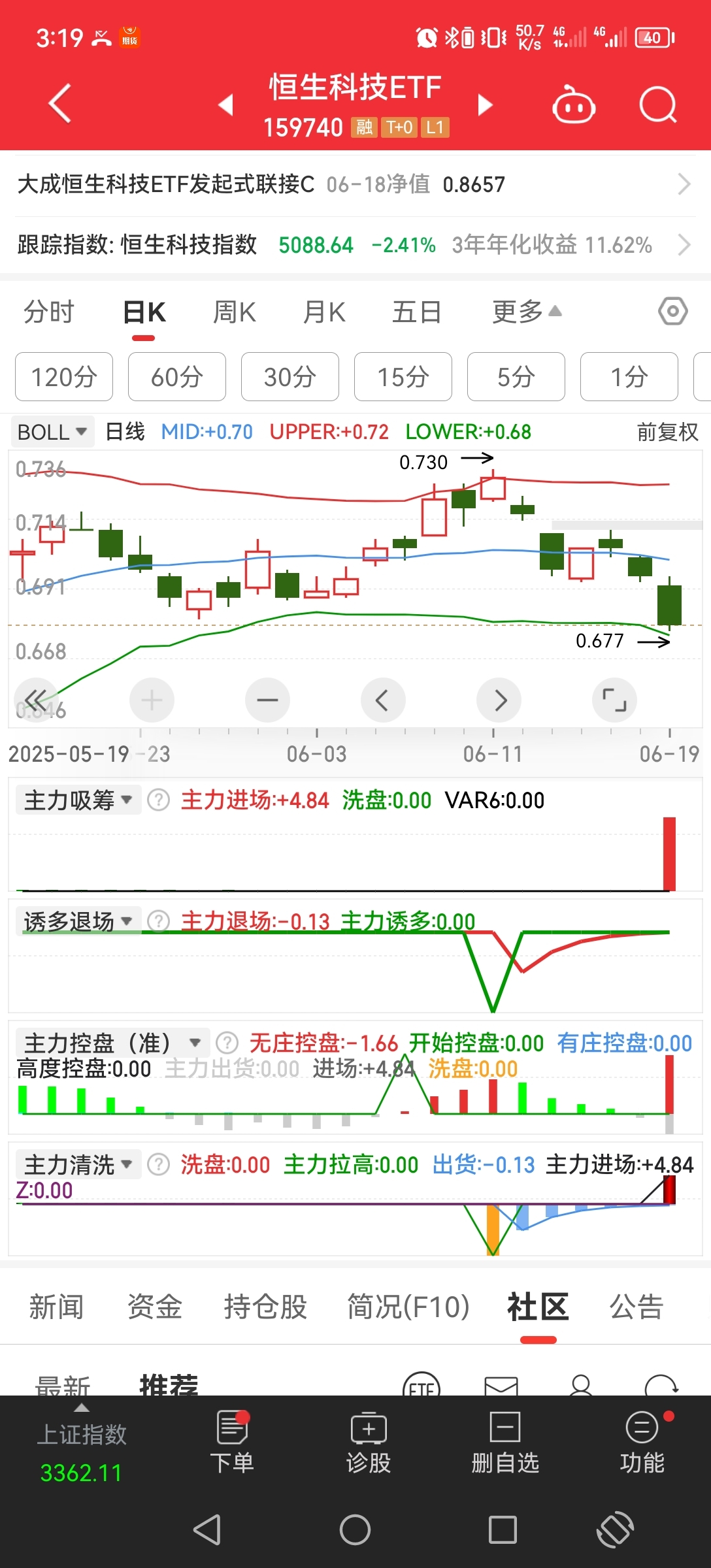 今天的恐慌筹码出来了很快有一波大的涨/跌？_恒生科技ETF(sz159740)股吧_东方财富网股吧