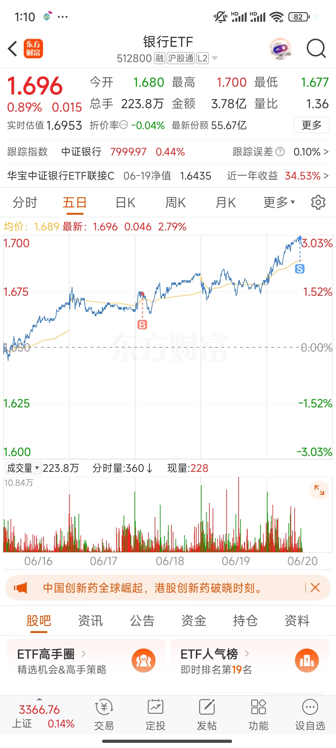 银行真是随便买都赚钱啊_银行ETF(sh512800)股吧_东方财富网股吧