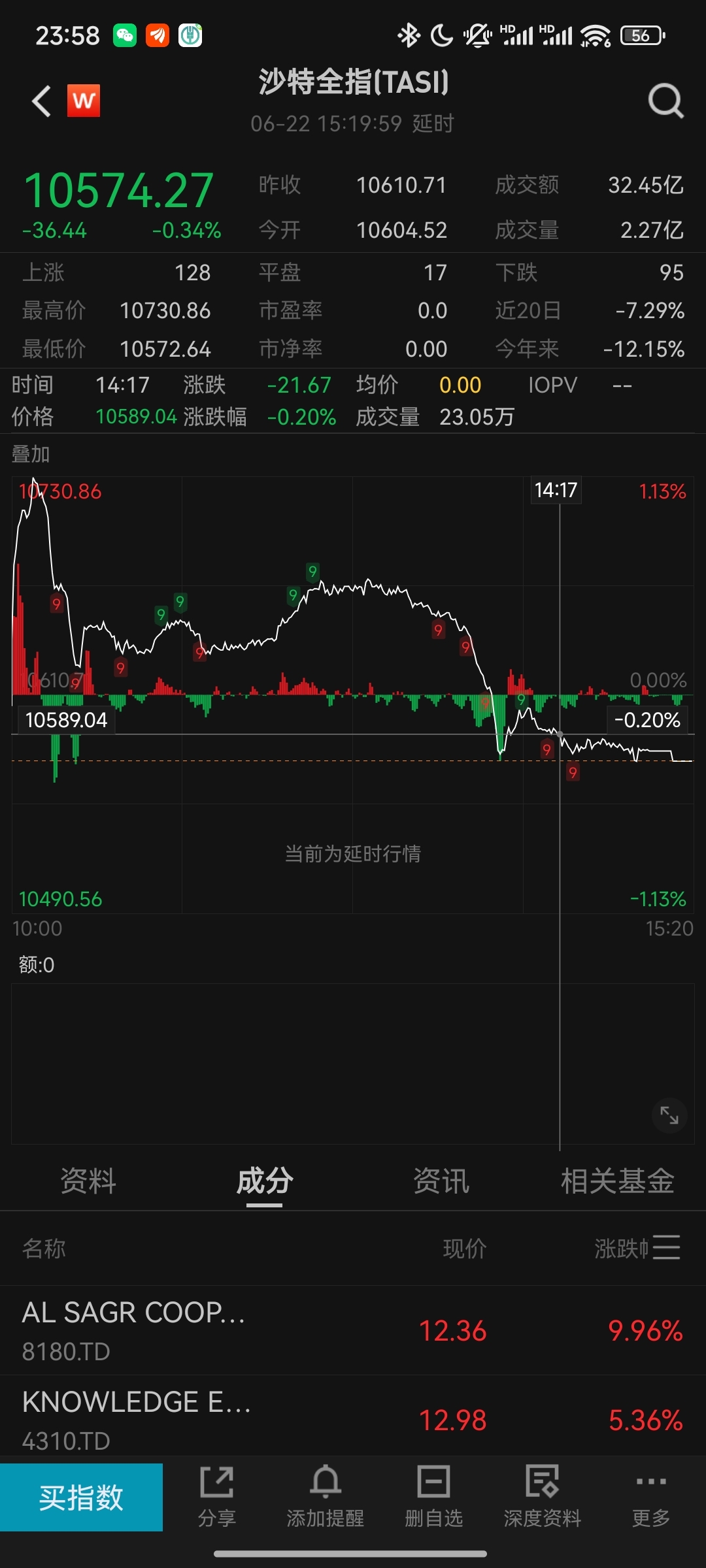 收盘又绿了_沙特ETF(sh520830)股吧_东方财富网股吧