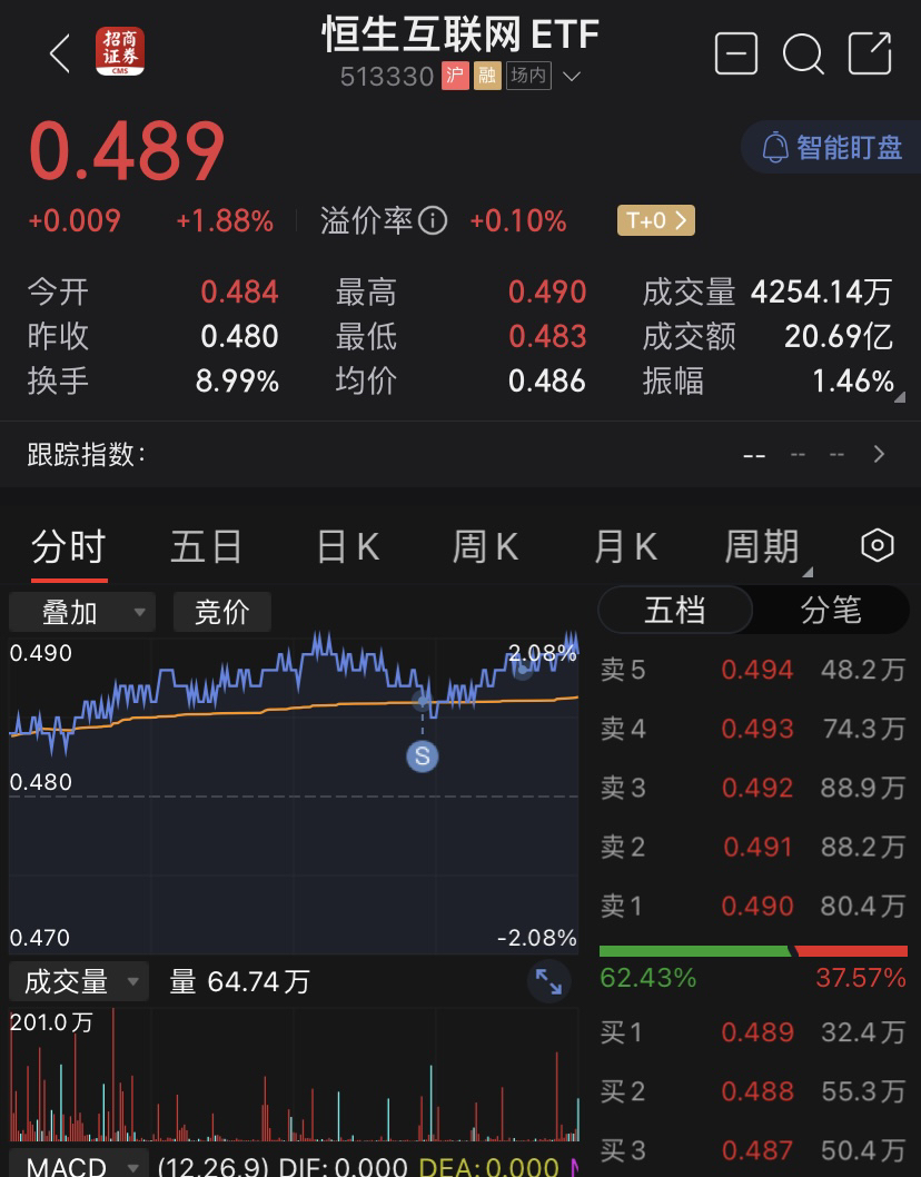 想来想去，还是抛了4成仓位_恒生互联网ETF(sh513330)股吧_东方财富网股吧