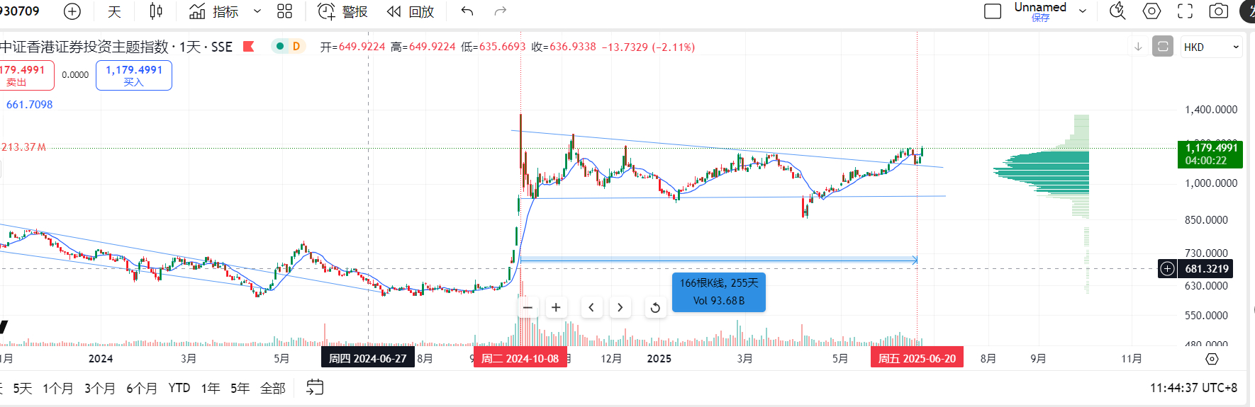8个月的调整，突破后回测，会冲多高？_香港证券ETF(sh513090)股吧_东方财富网股吧