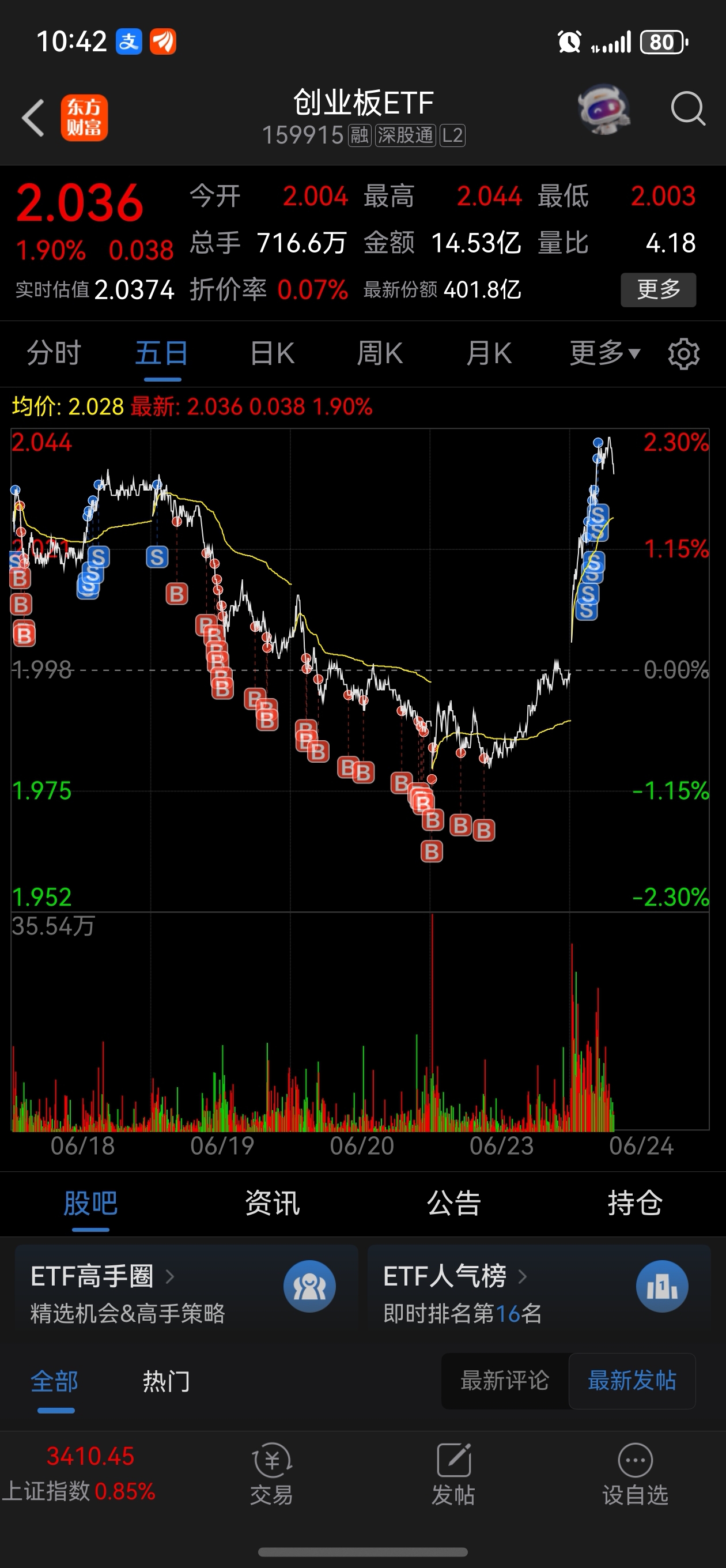 大跌大买，大涨大卖_创业板ETF(sz159915)股吧_东方财富网股吧