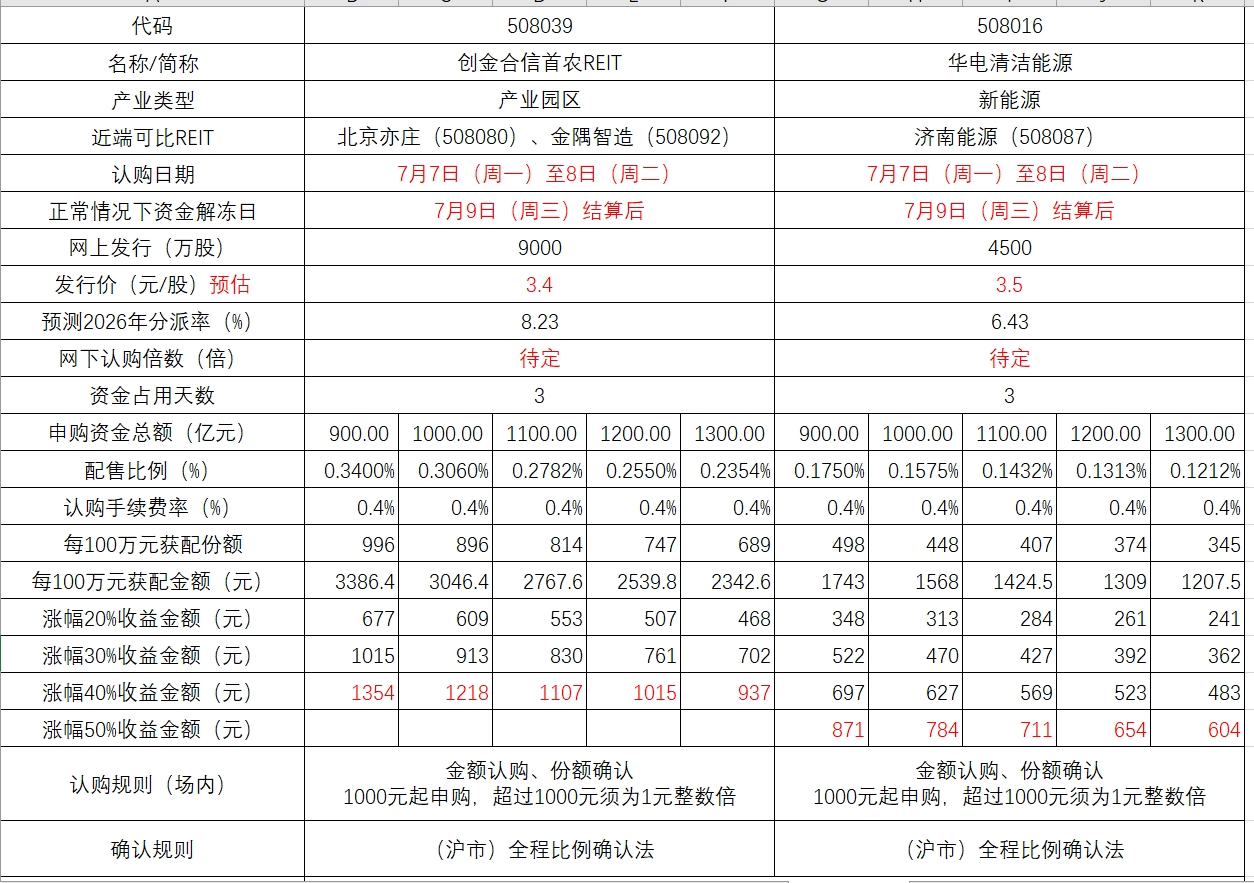 创金合信首农REIT和华电清洁能源REIT认购前瞻_财富号评论(cfhpl)股吧_东方财富网股吧