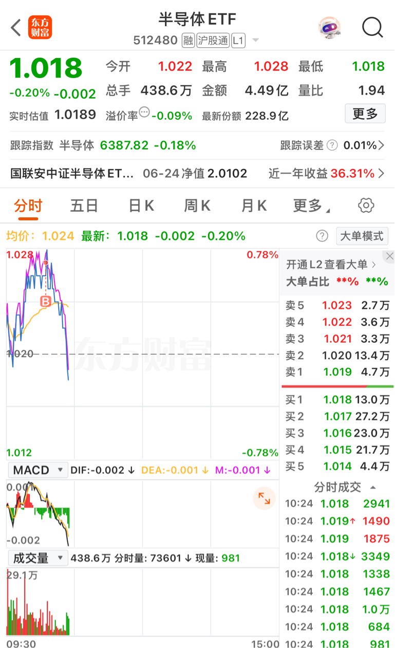 坐跳楼机都没那么快_半导体ETF(sh512480)股吧_东方财富网股吧