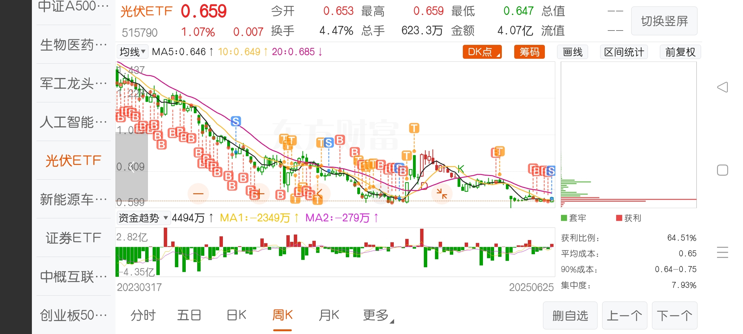 啊？获利比例65%？？？这么低的价格，我以为大部分都是套着的_光伏ETF(sh515790)股吧_东方财富网股吧
