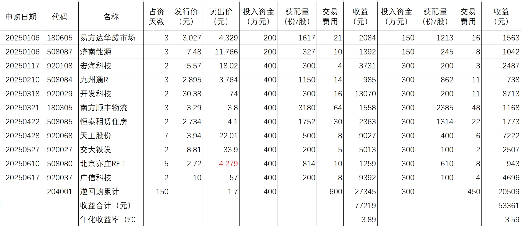 2025年上半年北交所新股+REIT申购收益复盘_财富号评论(cfhpl)股吧_东方财富网股吧