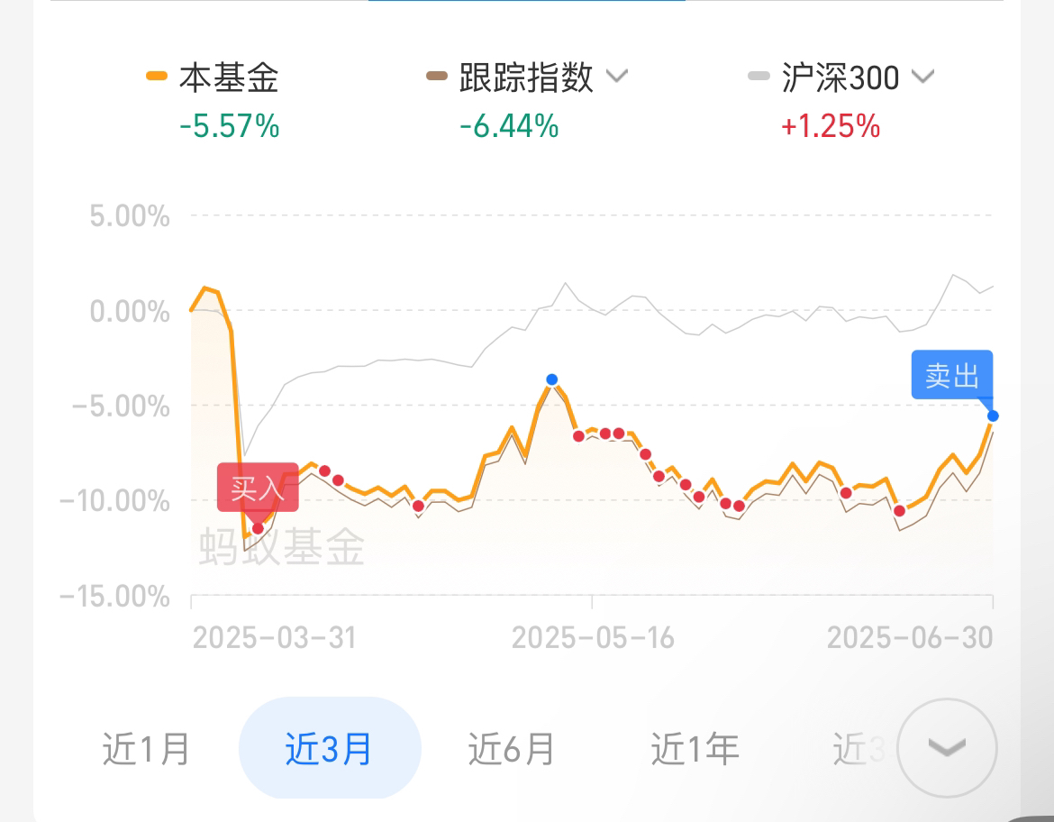 第二波已落袋。_光伏ETF(sh515790)股吧_东方财富网股吧