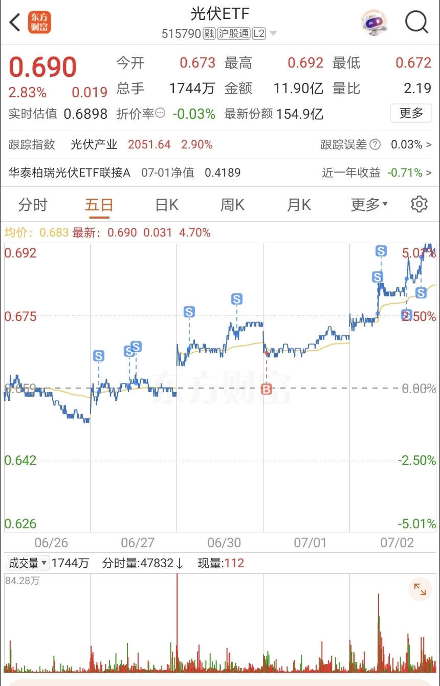 清仓大甩卖了，你们要的话我还有很多票_光伏ETF(sh515790)股吧_东方财富网股吧
