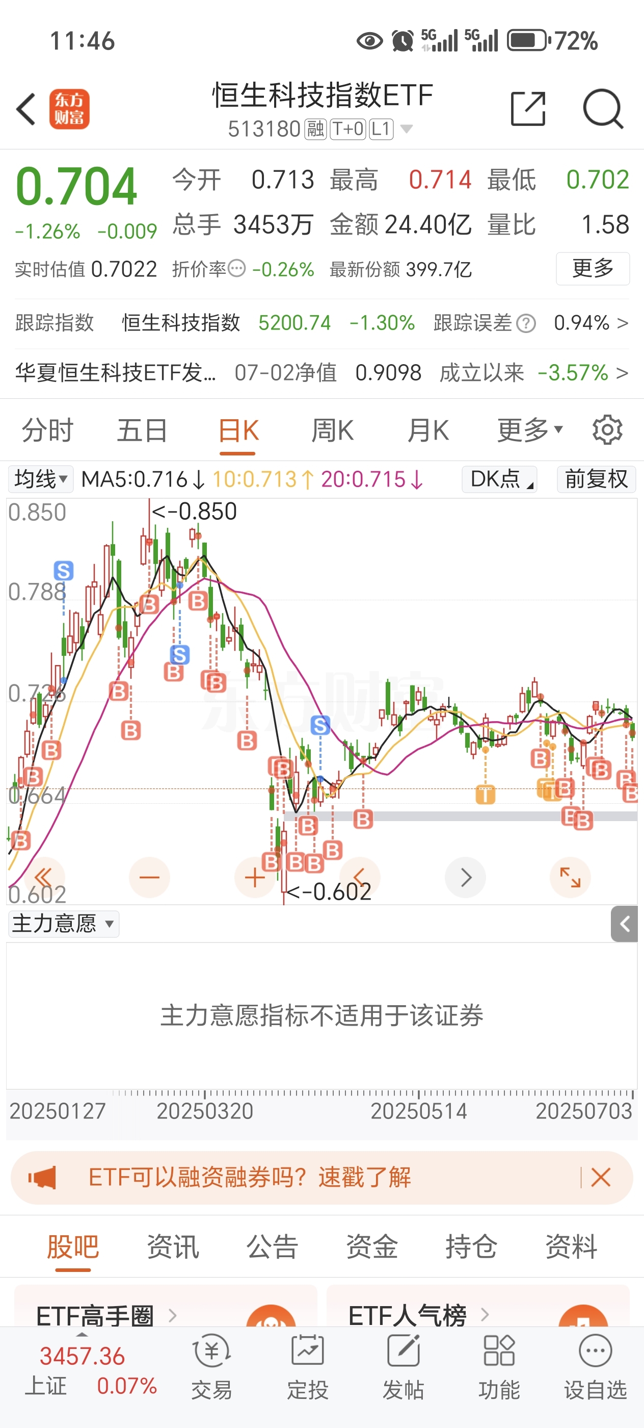 逢低买入有业绩支撑怕啥一个字盘它_恒生科技指数ETF(sh513180)股吧_东方财富网股吧