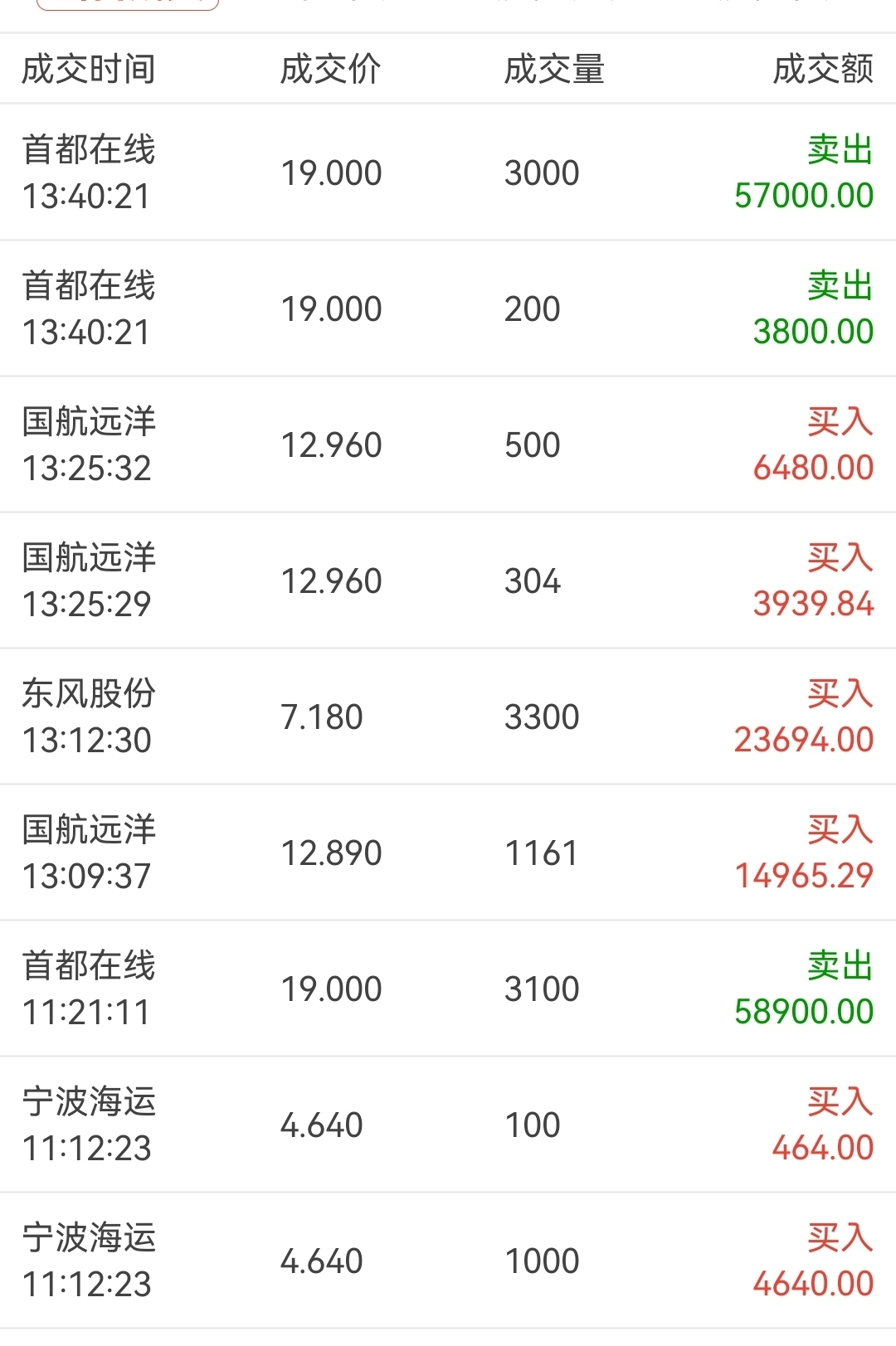 运气不好买了个垃圾守了几个月40万清仓了亏3个点_首都在线(300846)股吧_东方财富网股吧