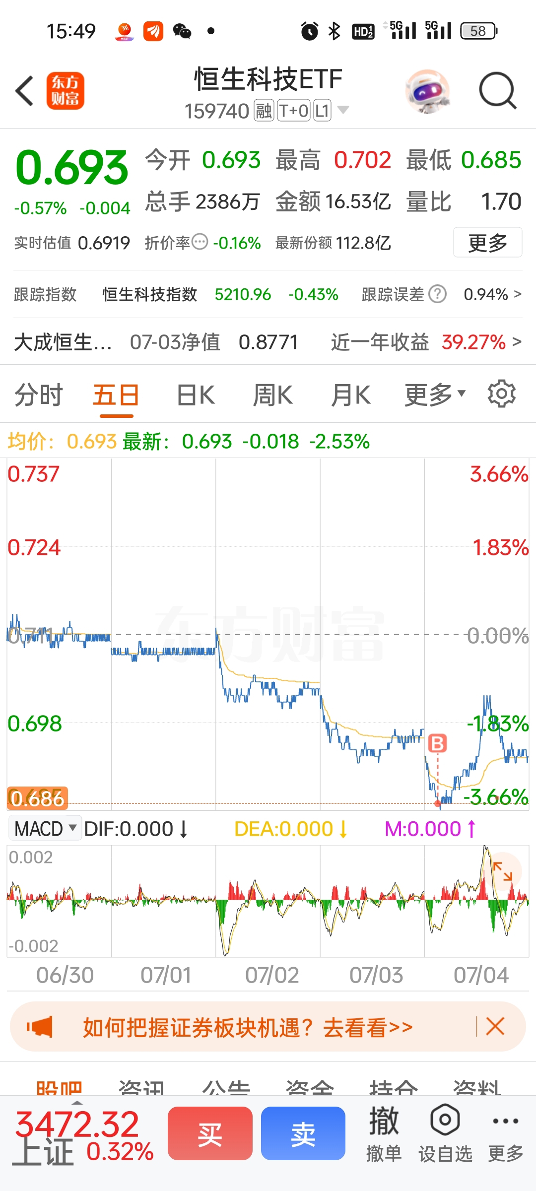 我686买了一万，没跑_恒生科技ETF(sz159740)股吧_东方财富网股吧