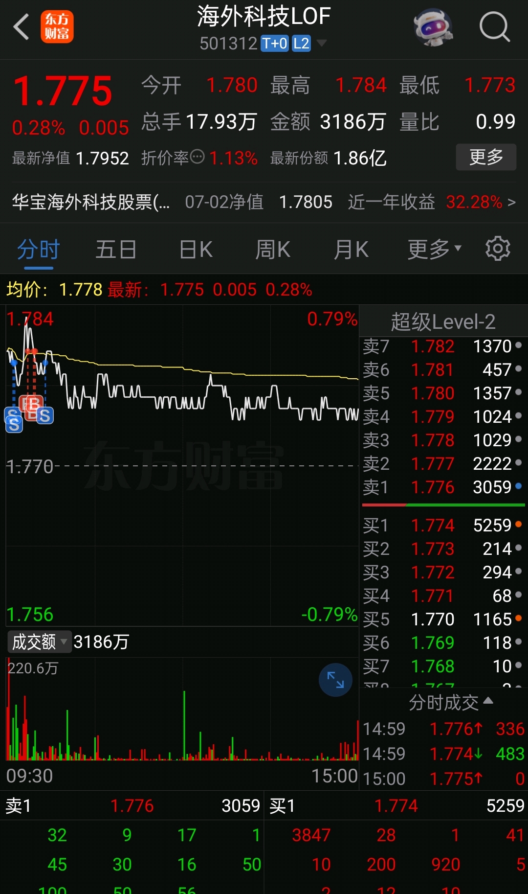 上午被骗炮了！果断割肉@LR_99不像你硬扛_华宝海外科技股票(QDII-LOF)A(of501312)股吧_东方财富网股吧