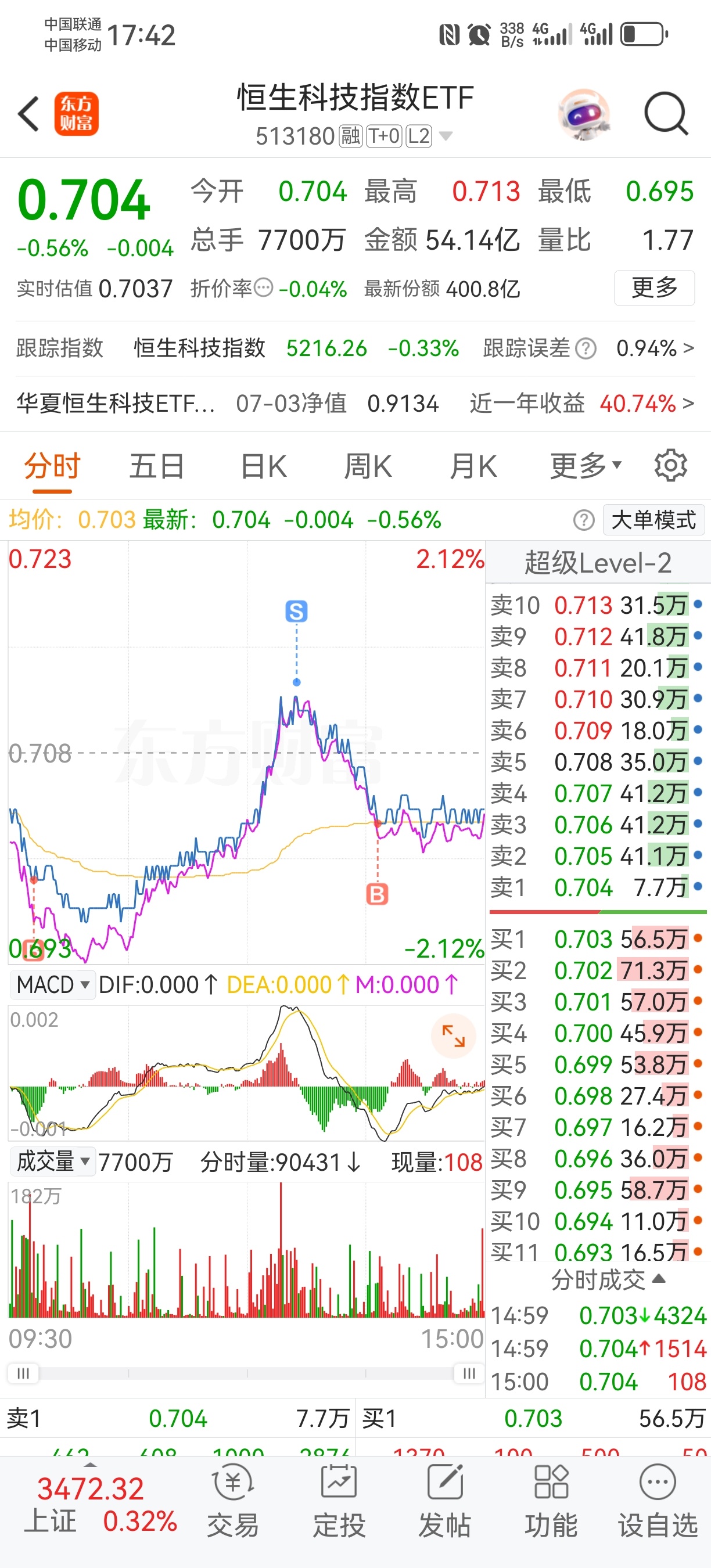 昨天705进的，今天成本T到692。_恒生科技指数ETF(sh513180)股吧_东方财富网股吧