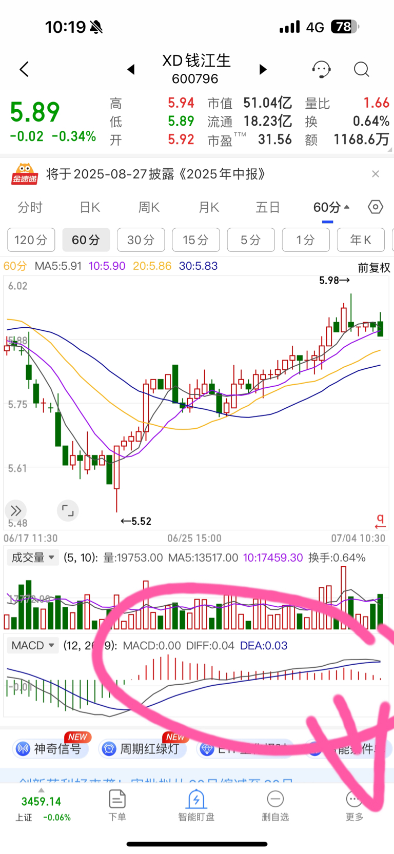 60分钟macd要死叉。10：30以后加速下跌。。准确率百分之90！_钱江生化(600796)股吧_东方财富网股吧