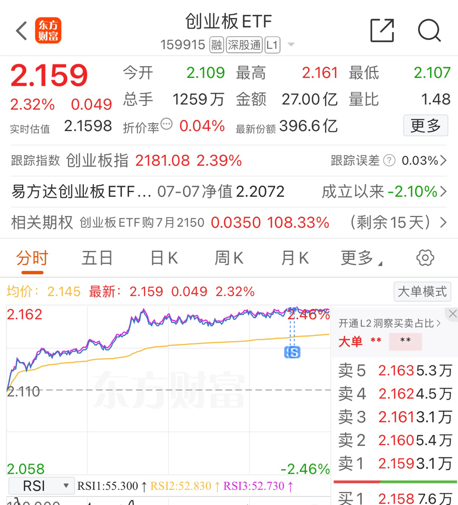 减一层仓给自己一个安慰_创业板ETF(sz159915)股吧_东方财富网股吧
