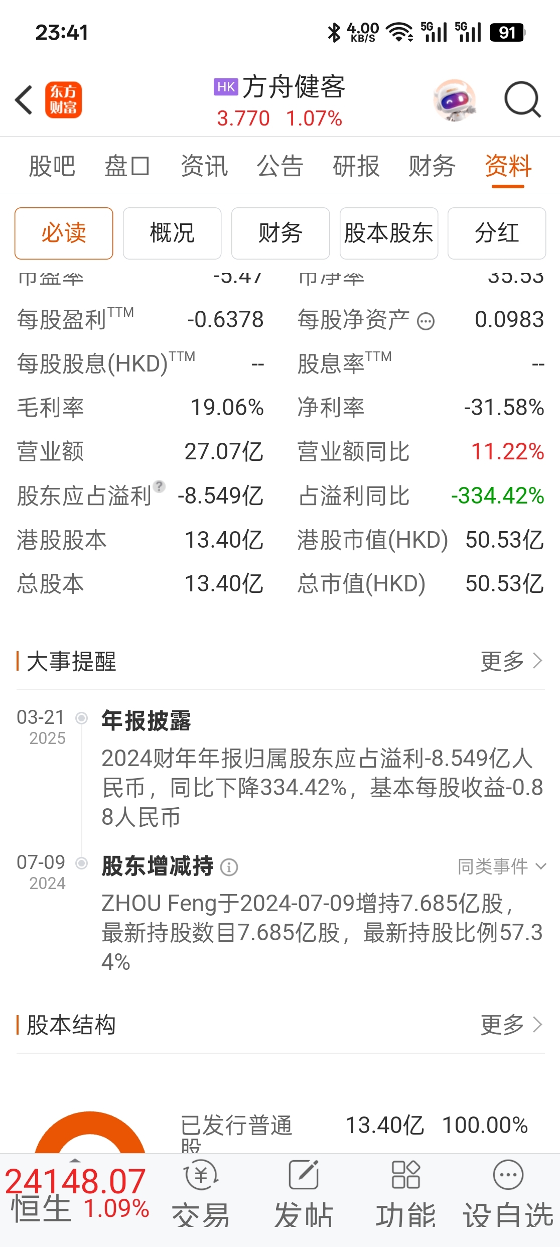 ZHOUFeng于2024-07-09增持7.685亿股，最新持股数目7.685_方舟健客(hk06086)股吧_东方财富网股吧