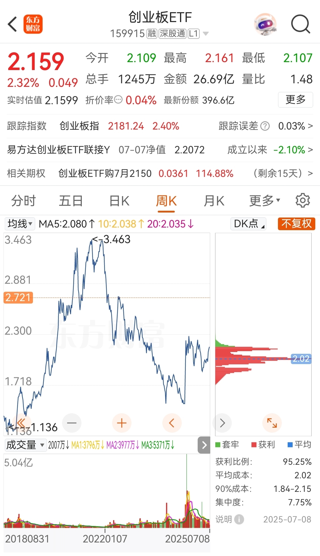 95.25%盈利，合着我就那4.75%的大冤种呗_创业板ETF(sz159915)股吧_东方财富网股吧
