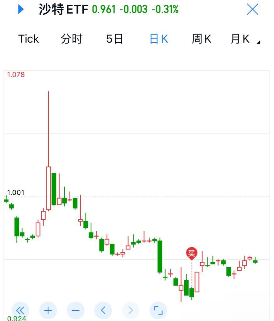 $沙特ETF(SH520830)$_沙特ETF(sh520830)股吧_东方财富网股吧