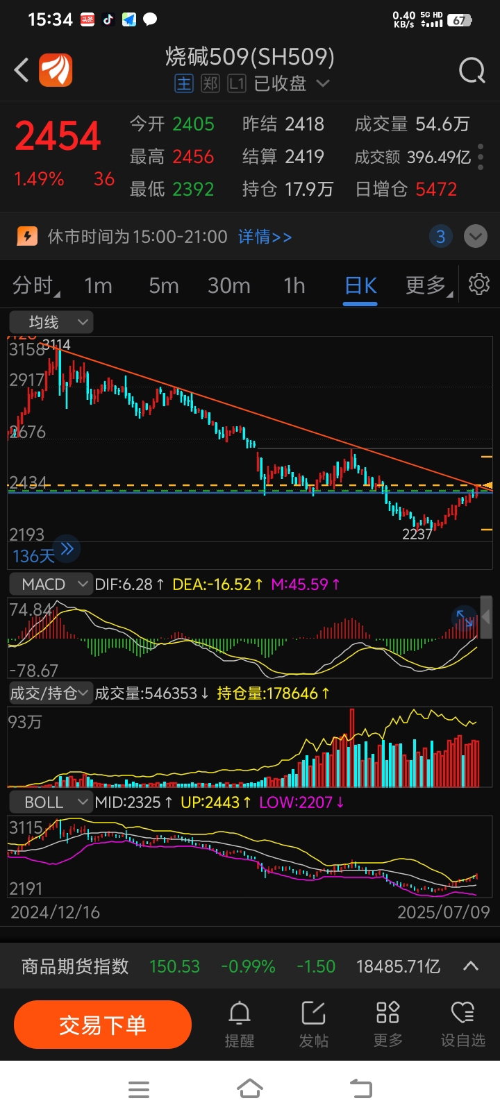 到阻力位了？_烧碱(fczceshm)股吧_东方财富网股吧