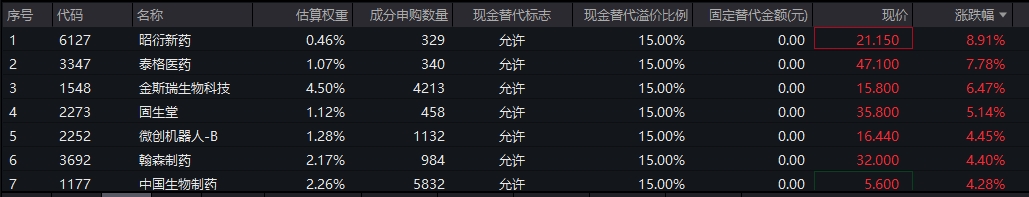 创新药火热行情挡不住，港股医疗ETF(159366)呈现连涨行情！_财富号_东方财富网