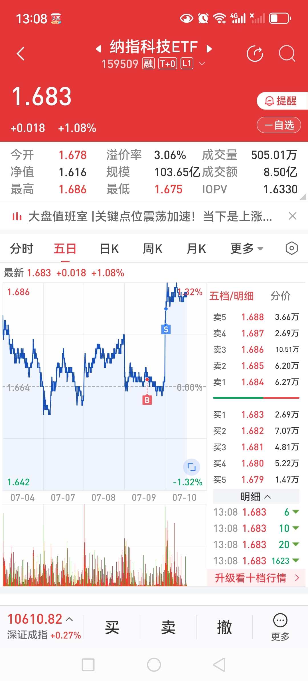 卖飞好几次。算不算正常_纳指科技ETF(sz159509)股吧_东方财富网股吧