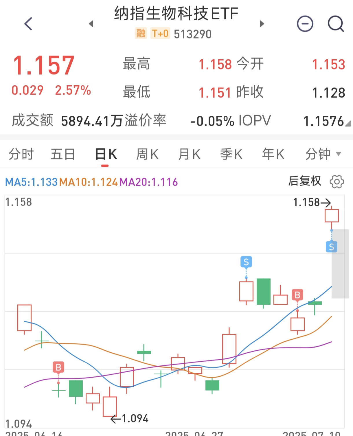 T着玩，那上次买的卖掉了_纳指生物科技ETF(sh513290)股吧_东方财富网股吧
