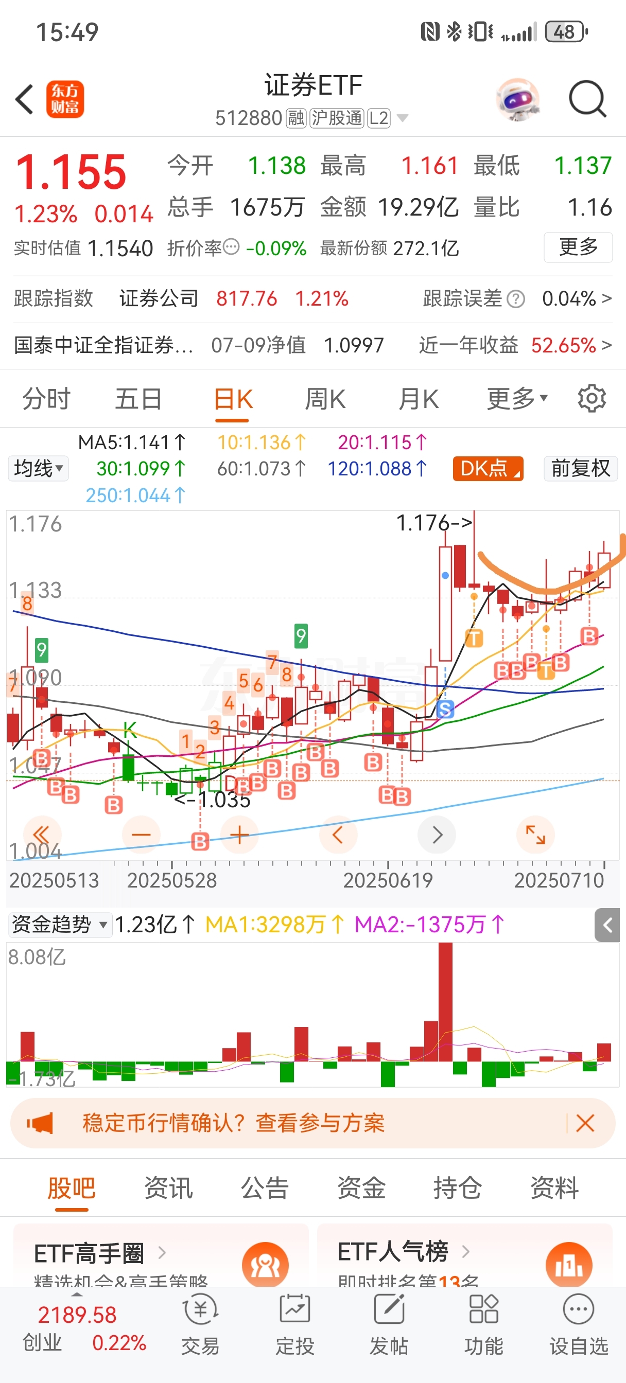 这种形态包上涨的_证券ETF(sh512880)股吧_东方财富网股吧