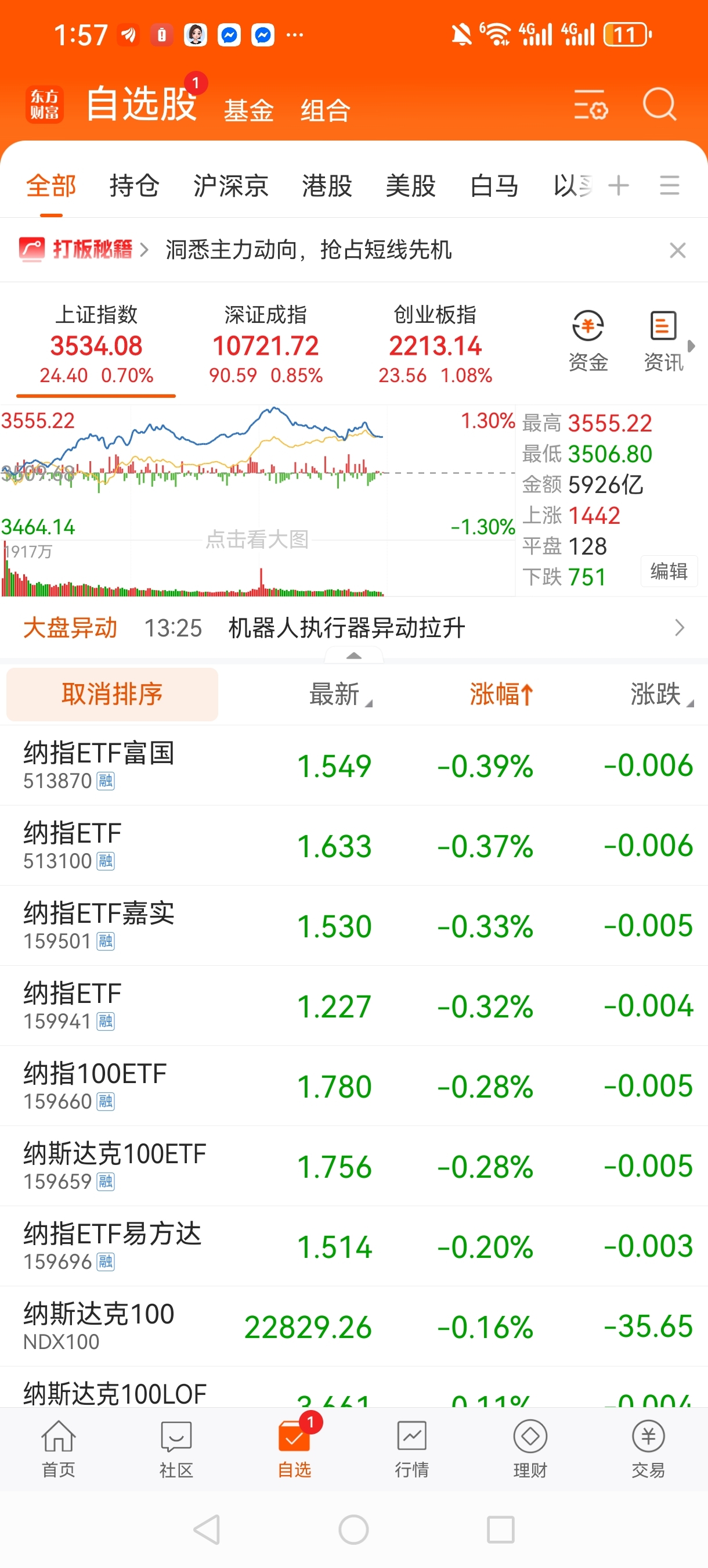 每天买跌的最多的纳斯达克指数_纳指科技ETF(sz159509)股吧_东方财富网股吧