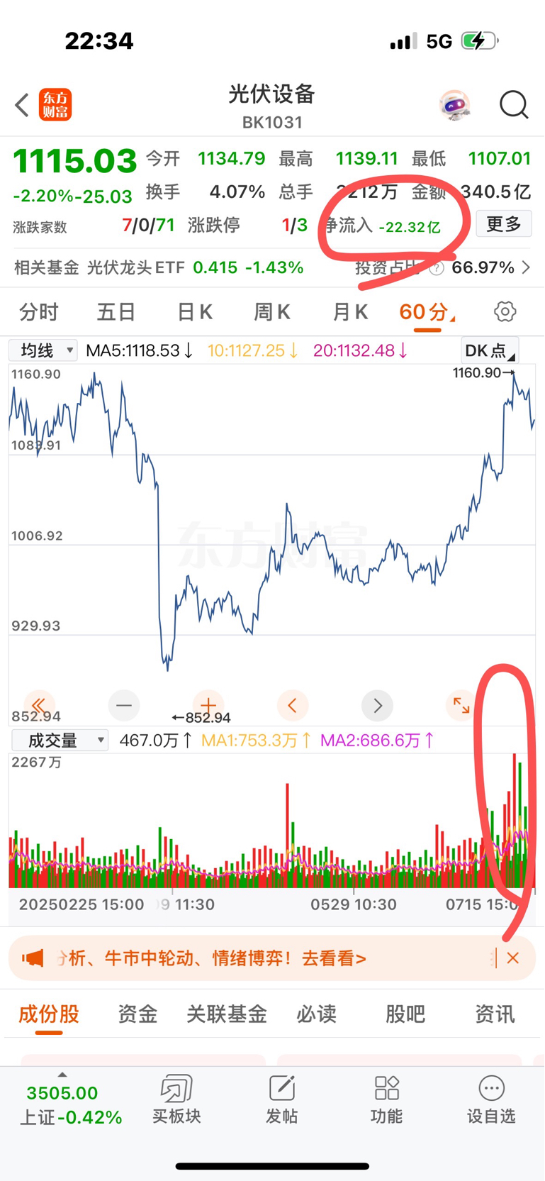 明天不拉短线可以走了，主力进了60亿，这二天跑了40亿，_光伏ETF(sh515790)股吧_东方财富网股吧