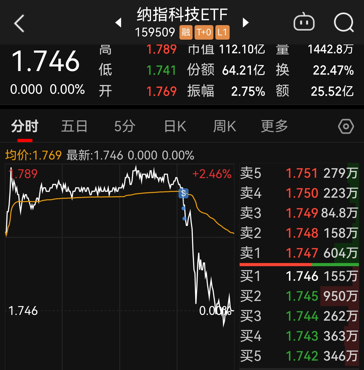 撤，等几天再回来_纳指科技ETF(sz159509)股吧_东方财富网股吧