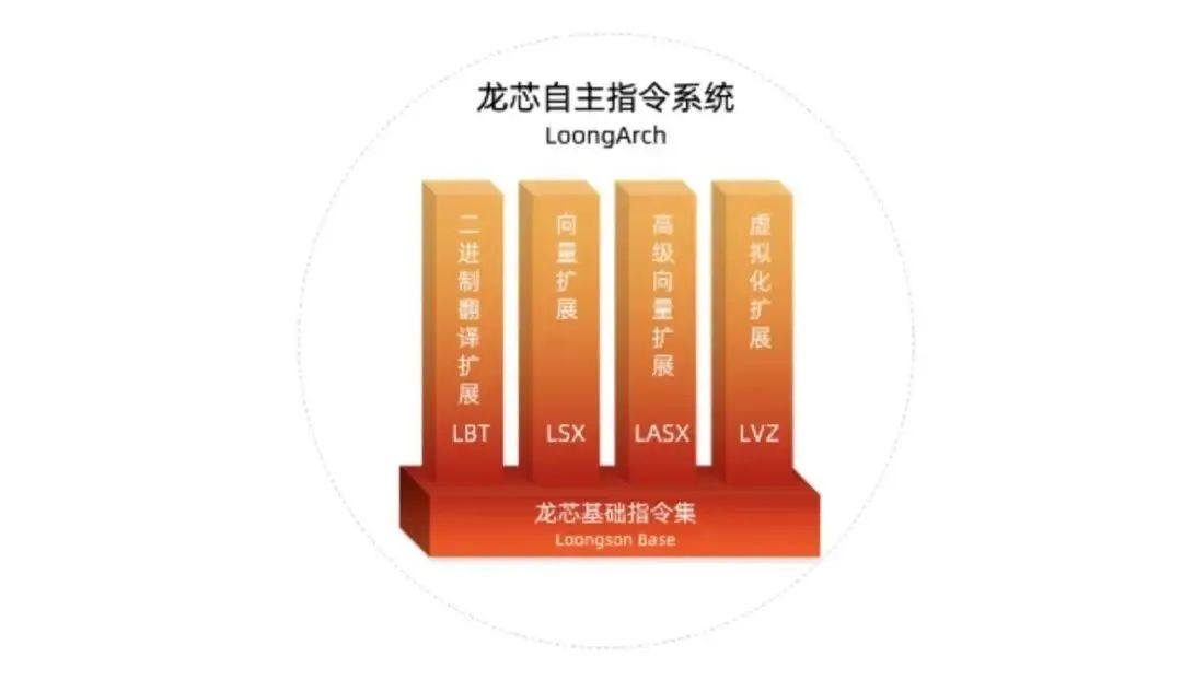 放弃MIPS，自研LoongArch指令集，龙芯这样做太明智了！原创关注IT国产_财富号_东方财富网