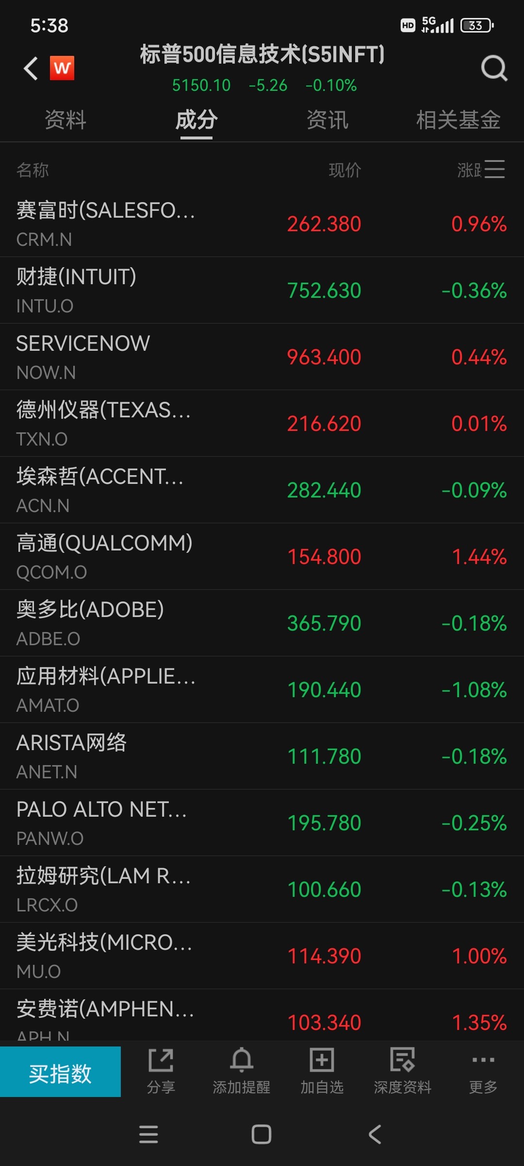 这个基为什么没有谷歌_易方达标普信息科技指数(QDII-LOF)A(人民币)(of161128)股吧_东方财富网股吧