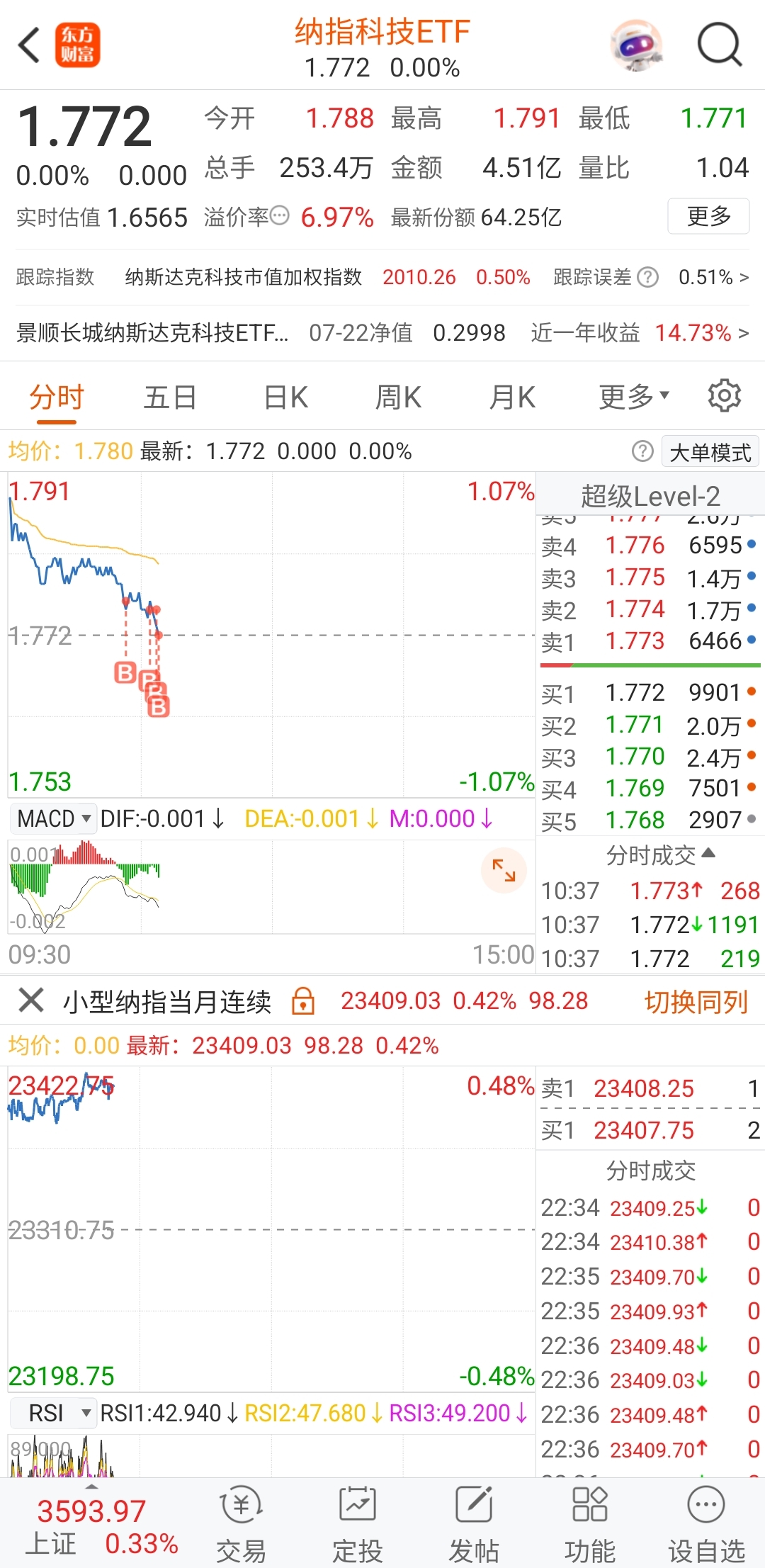 别慌兄弟们，我帮你接盘_纳指科技ETF(sz159509)股吧_东方财富网股吧