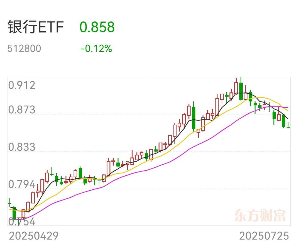 银行ETF（512800）回调14天，此刻建仓是良机还是陷阱？_财富号_东方财富网