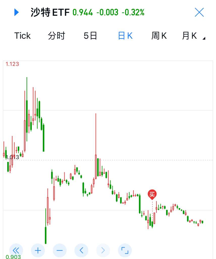 $沙特ETF(SH520830)$_沙特ETF(sh520830)股吧_东方财富网股吧