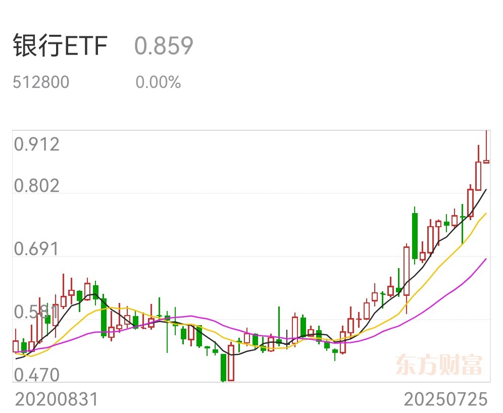 银行ETF（512800）回调14天，此刻建仓是良机还是陷阱？_财富号_东方财富网