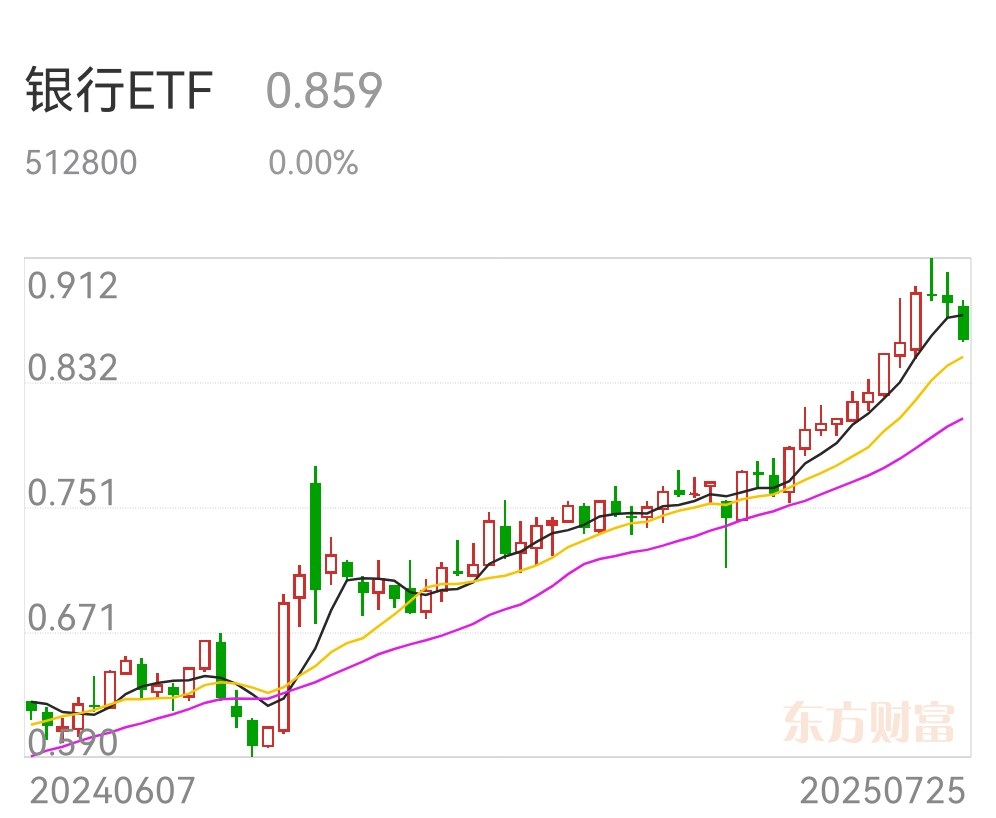 银行ETF（512800）回调14天，此刻建仓是良机还是陷阱？_财富号_东方财富网