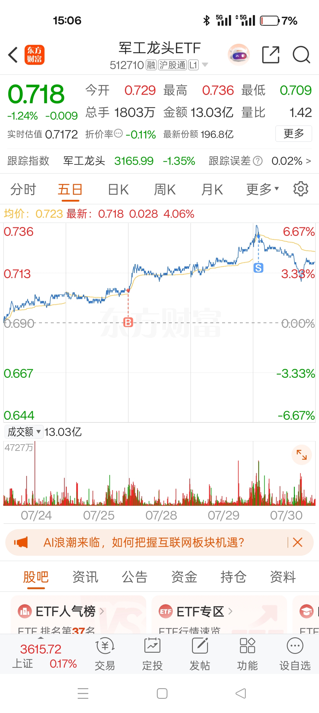 跑得还算及时，做个T我还会回来的_军工龙头ETF(sh512710)股吧_东方财富网股吧