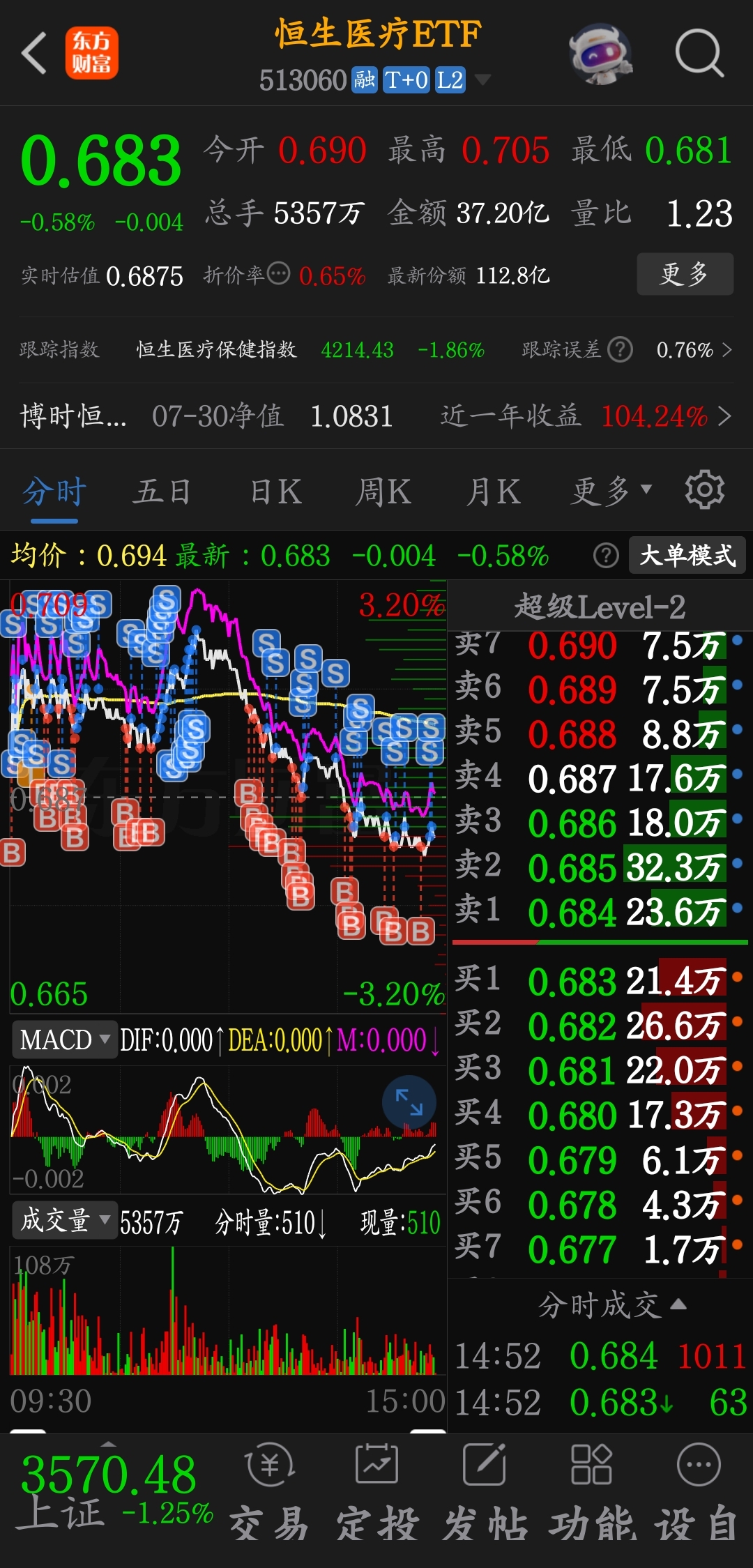 挂86清仓，爱咋咋地吧_恒生医疗ETF(sh513060)股吧_东方财富网股吧