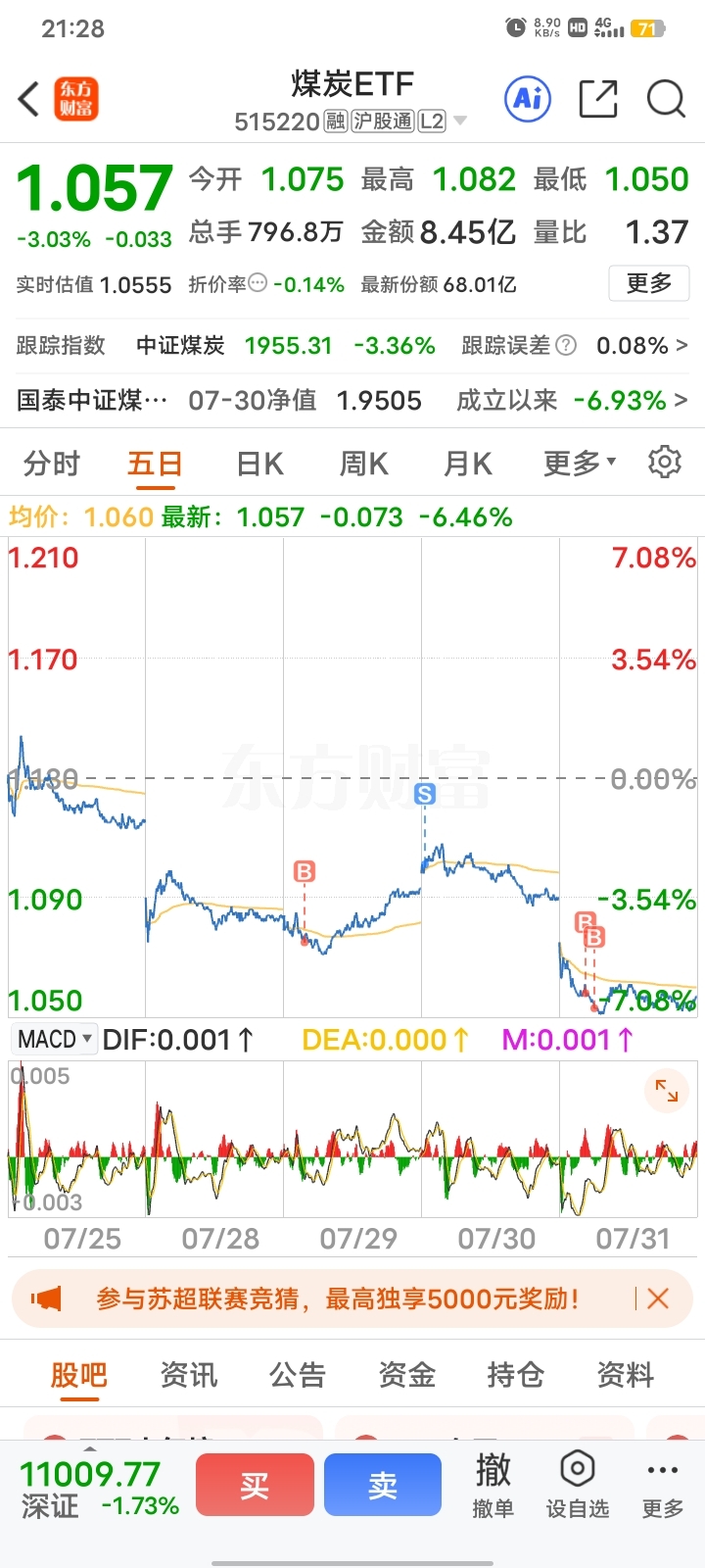 今天又没管住手，见到大跌就忍不住想加，也是挨了挫嘞_光伏ETF(sh515790)股吧_东方财富网股吧