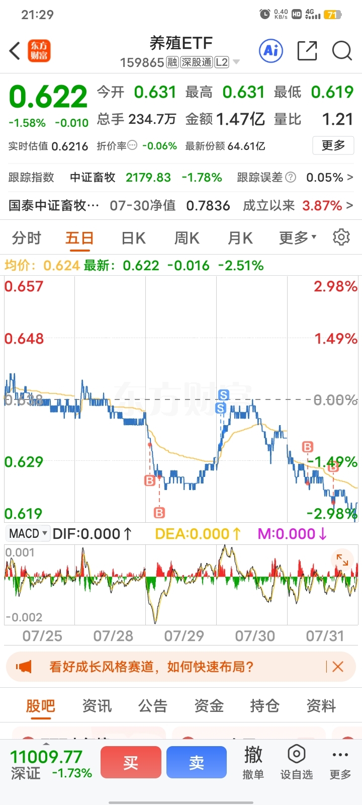 今天又没管住手，见到大跌就忍不住想加，也是挨了挫嘞_光伏ETF(sh515790)股吧_东方财富网股吧