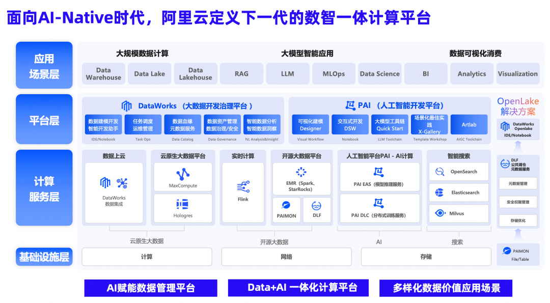 ODPS重磅升级！全面支撑AI应用爆发近日，阿里云宣布全面升级自研大数据平台OD_财富号_东方财富网