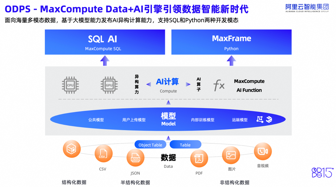 ODPS重磅升级！全面支撑AI应用爆发近日，阿里云宣布全面升级自研大数据平台OD_财富号_东方财富网