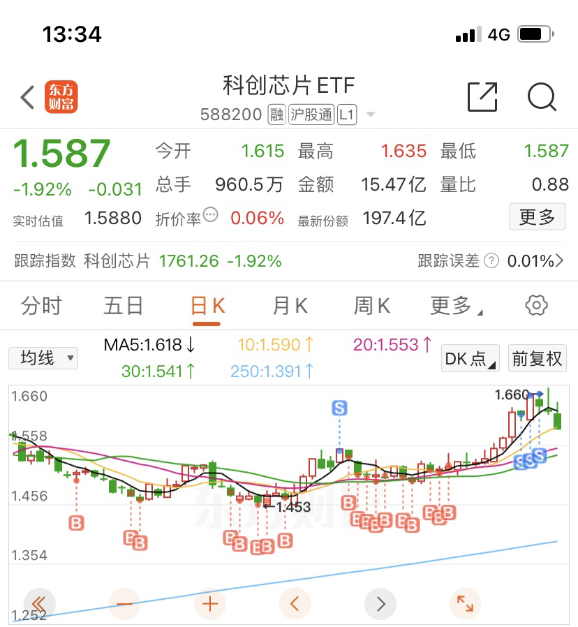 潜伏半年了，还没上证指数强_科创芯片ETF(sh588200)股吧_东方财富网股吧
