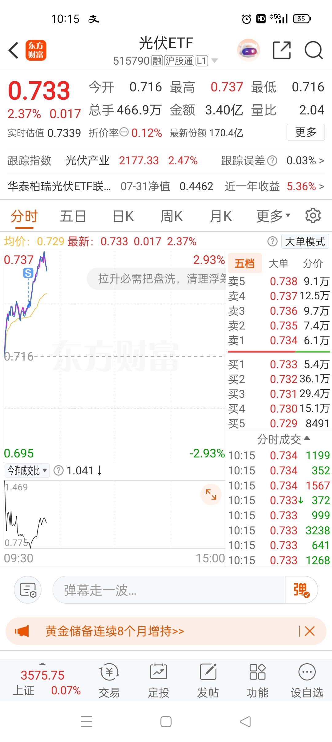 一卖就飞_光伏ETF(sh515790)股吧_东方财富网股吧