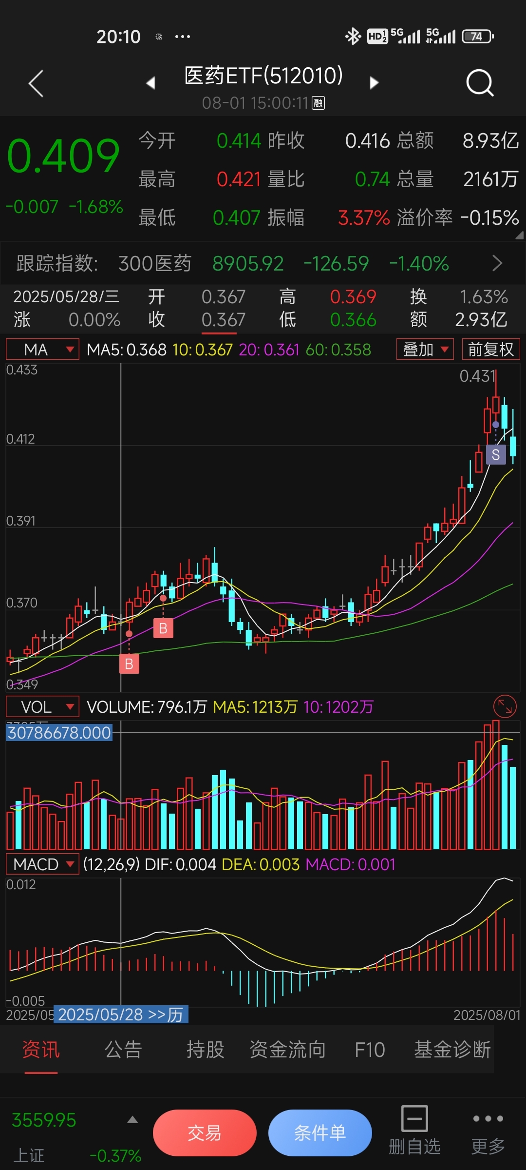 买在无人问津，卖在人声鼎沸_医药ETF(sh512010)股吧_东方财富网股吧