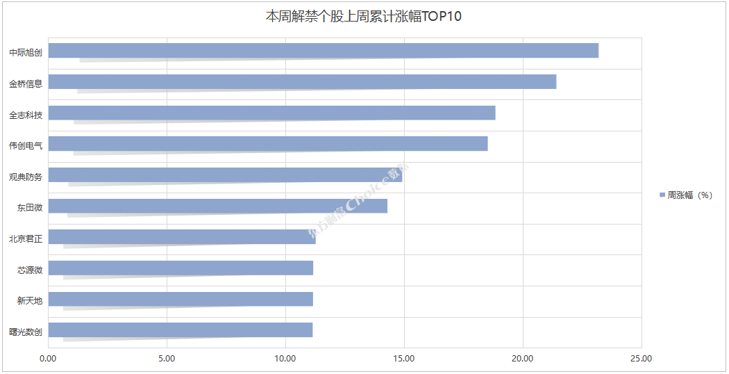 本周解禁市值不足500亿元,9只个股解禁比例超30东方财富网