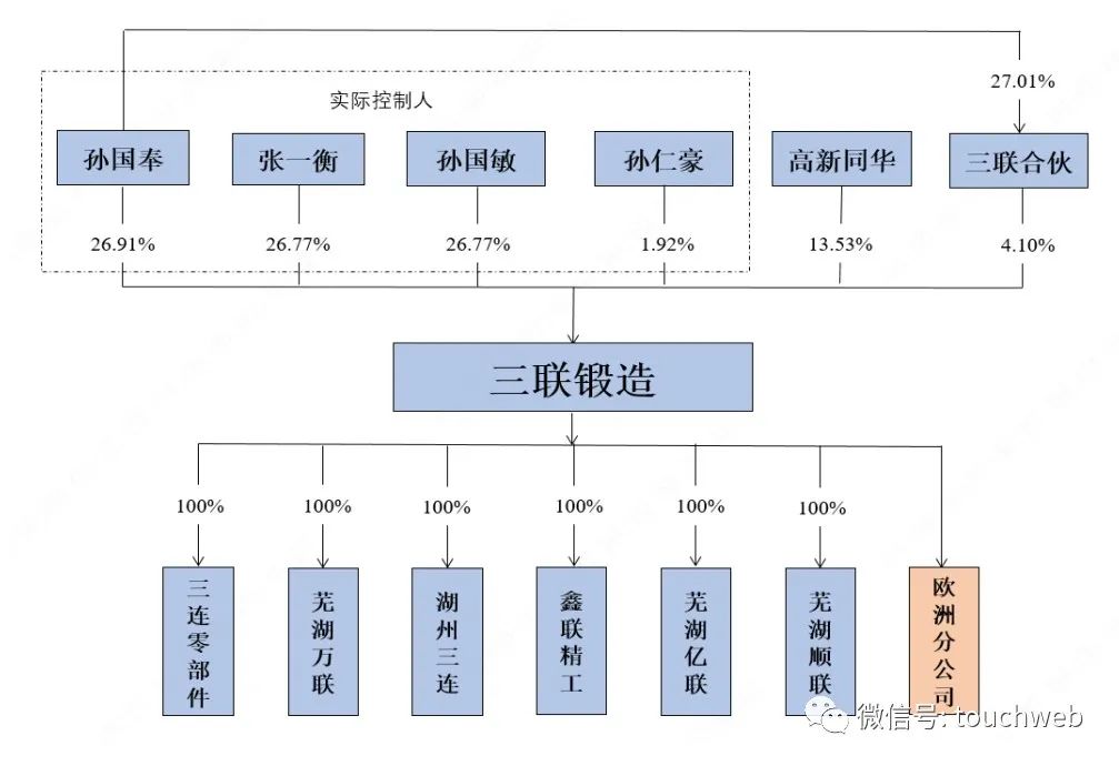 三联锻造深交所上市：市值36亿 孙国奉家族色彩浓厚_财富号_东方财富网