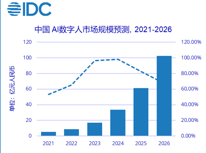 数字人在AIGC领域悄然生长 , 圈地产业链各企业势头不减_财富号_东方财富网