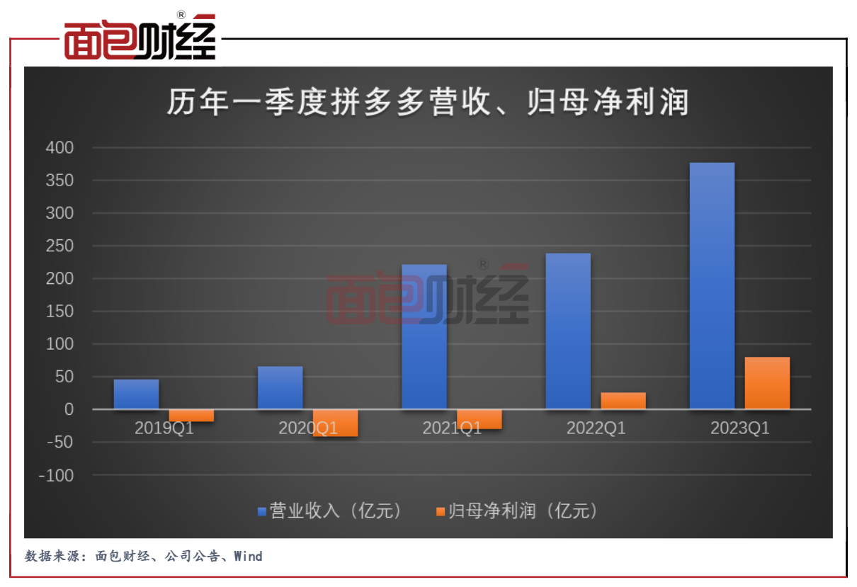 拼多多:一季度业绩显韧性,推出“百亿生态”迈向更高质量发展 财富号 东方财富网